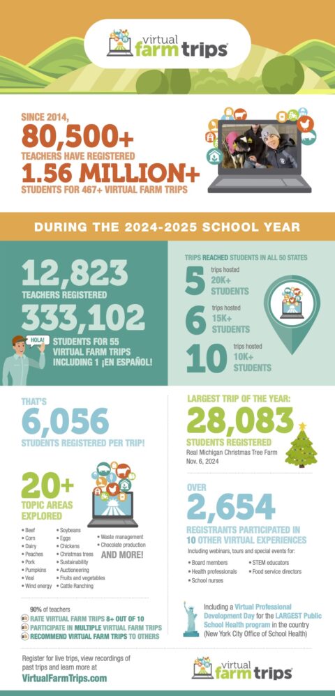 Virtual Farm Trips - Free Live & On-Demand Virtual Farm Field Trips